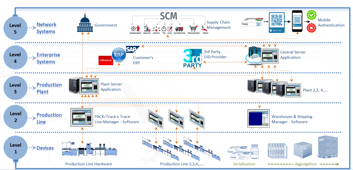 Track and Trace - Techno Service Egypt